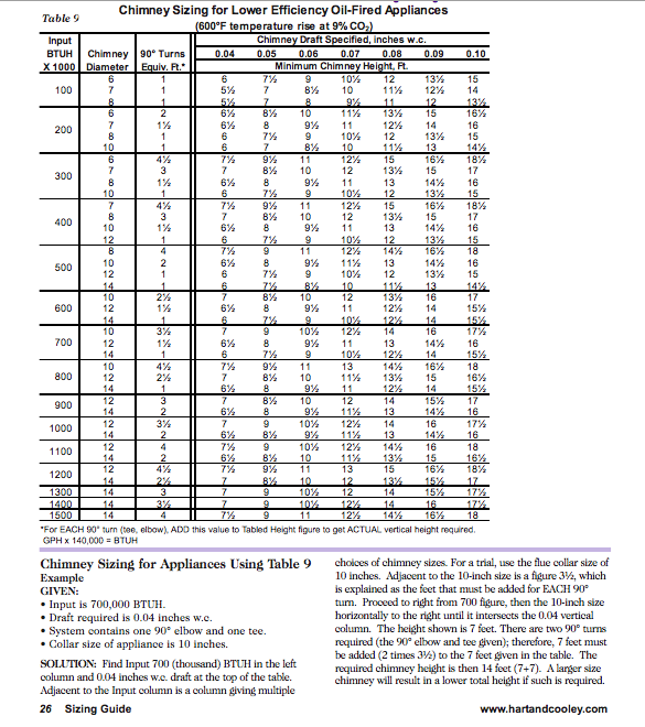 Chimney Sizing Chart Hearth Forums Home